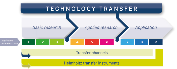 Technology Transfer - Helmholtz Association of German Research Centres